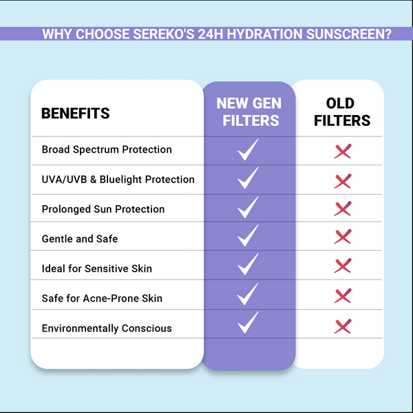 Best Hydrating Sunscreen for Women's Normal, Oily & Dry Skin - Sereko